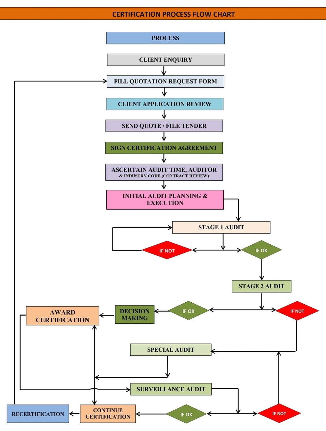 Certification Process - TNV